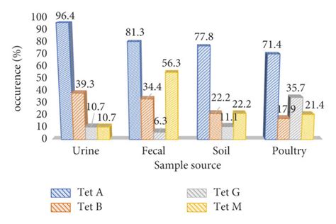 Occurrence Variation Of Tetracycline Resistant Determinants Per Source Download Scientific
