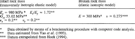 Deformability Properties Of The Rock Mass Download Table