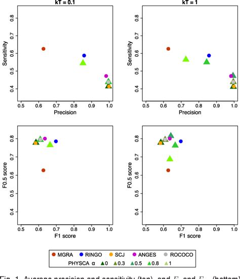 Figure 1 From The Scj Small Parsimony Problem For Weighted Gene