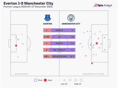 Manchester City Vs Everton Prediction Opta Analyst