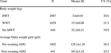 Descriptive Statistics Of Productive Traits For Bonga Sheep Download Scientific Diagram