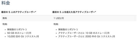 Awsのcodecommit使い方。アクセスキー作るところからなど。 Aws Qiita