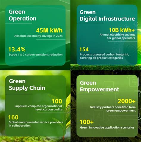 Zte Again Makes Prestigious Cdp A List For Leading Climate Action
