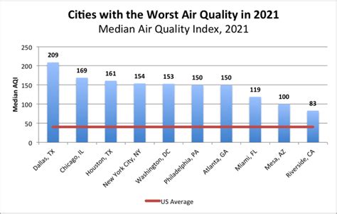 Data Cities With The Worst And Best Air Quality In 2021 Civmetrics