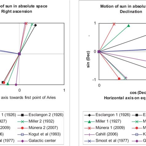 Right Ascension And Declination Of The Direction Of Solar Motion Note