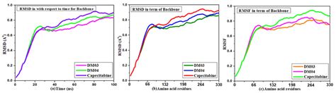 Md Simulation And Rmsd Rmsf Results Of Triple Negative Breast Cancer Download Scientific