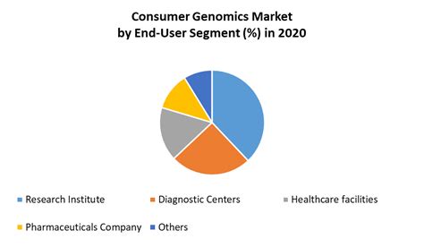 Consumer Genomics Market Global Industry Analysis And Forecast 2027