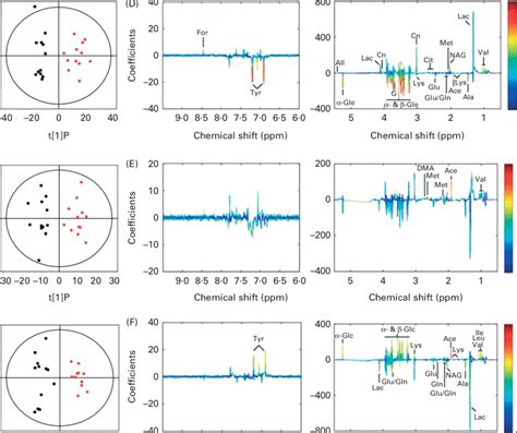 Orthogonal Projection To Latent Structure Discriminant Analysis Score Download Scientific