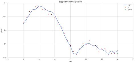 【python量化投资】系列之svr预测第二天开盘趋势和股价的正负统计分析 知乎