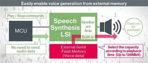 Speech Synthesis Lsi With External Memory 產品搜尋結果 羅姆半導體集團 Rohm