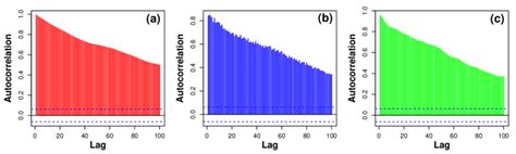 Autocorrelation Functions Of Pmu Data A Voltage Magnitude B Download Scientific Diagram