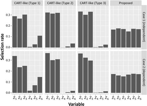 selection rates of all covariates in nonlinear correlation tree