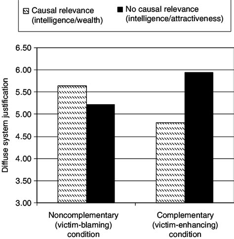 Evects Of Exposure To Complementary And Noncomplementary Download
