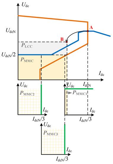 Electronics Free Full Text Power Equalization Control Strategy For Mmcs In Hybrid Cascaded