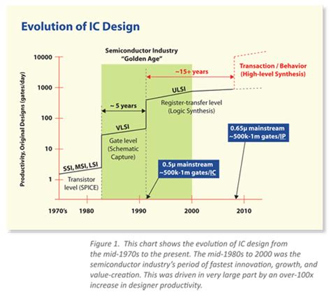 Viewpoint The Next Ic Design Methodology Transition Is Long Overdue