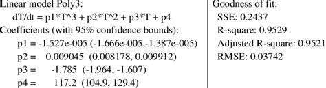 Third Degree Polynomial Curve Fitting Results Of The Tdot Vs T Graph
