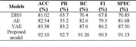 Table 3 From Detection Of Forest Fire Using Modified Lstm Based Feature