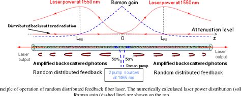 Figure 1 From Random Distributed Feedback Fiber Laser Semantic Scholar