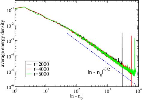 Color Online Same As Fig 2 But For A Momentum Excitation With B 2