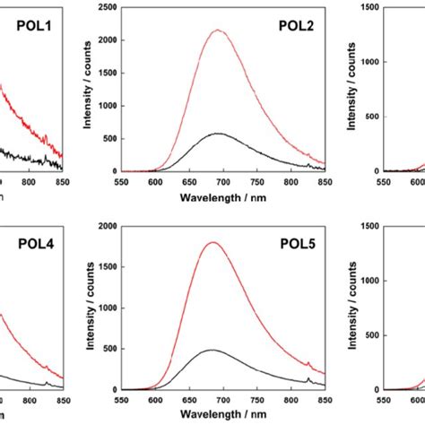 Luminescence Emission Spectra Of Pol1 Pol6 In Deionized Water