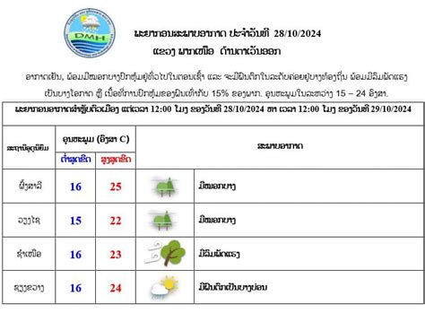 ແຈ້ງເຕືອນ ພາຍຸດີ ເປ ຣ ຊັ່ນ ກົມອຸຕຸນິຍົມ ແລະ ອຸທົກກະສາດ