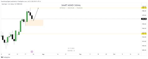 Forexcomxauusd Chart Image By Smartmoneysignal — Tradingview