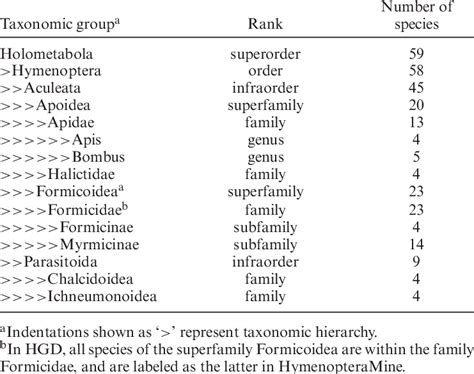Taxonomic Groups In The Hgd Ortho Dataset Download Scientific Diagram
