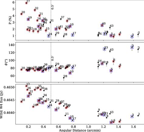 Variation Of Degree Of Polarization Polarization Angle And Wise Flux