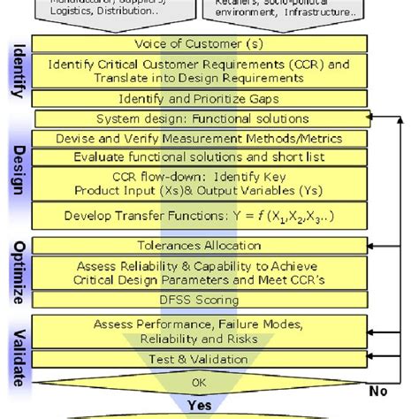 order fulfillment process flow with kpiv s kpov download scientific