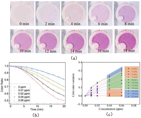Smartphone Based Microfluidic Colorimetric Sensor For Gaseous Formaldehyde Determination With