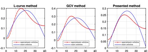 A Sample Comparison Of The L Curve Gcv And Presented Methods For The