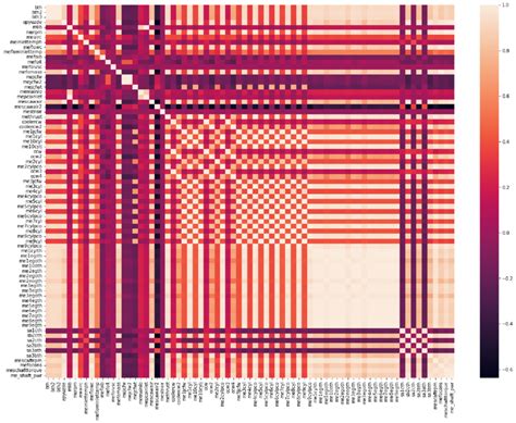 Pearson Correlation Matrix Of The Dataset Download Scientific Diagram