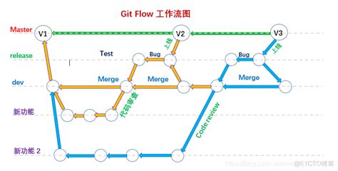 Git Flow工作流图gbheima的技术博客51cto博客
