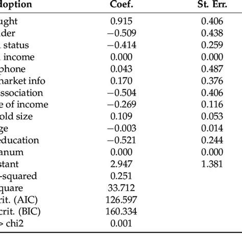 Probit Regression Of Determinants Of Csa Adoption Among The Farmers
