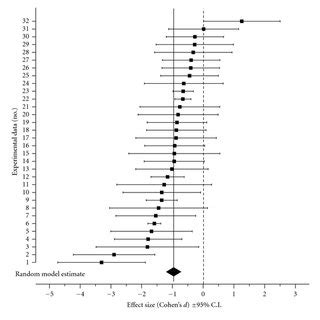 Ordered Plot Of Individual Study Effect Sizes And Their 95 Confidence
