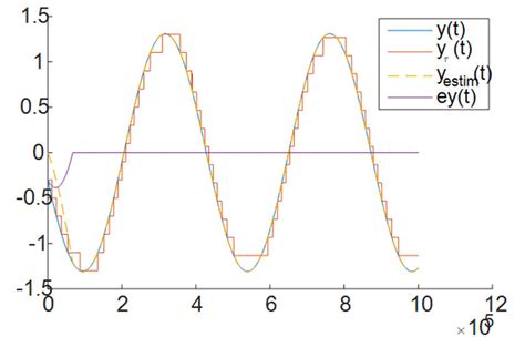 1 St Case The Output Yt The Transmitted Output The Output