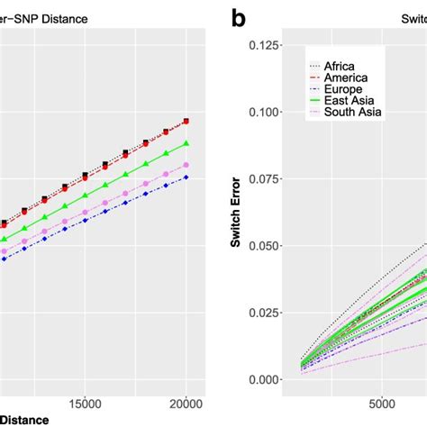 Genotyping Error A In The Experimental Vcf Positions Non Hom Ref