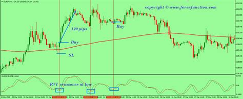200 Ema Swing Trading Strategy With Rvi