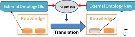Mapping Between Knowledge Of Today And Tomorrow With External Ontologies Download Scientific