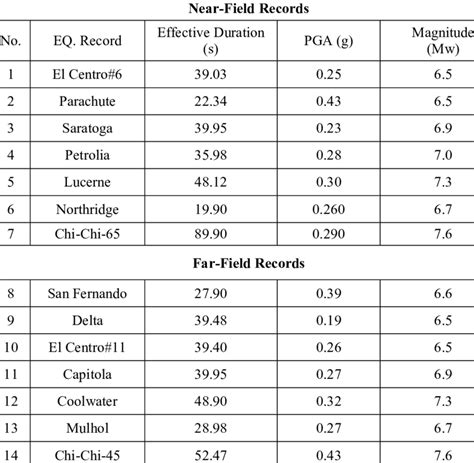 Earthquake Records Characteristics Used In This Study Download Scientific Diagram