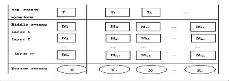 Event Tree Analysis B Transformation From Event Tree To Bayesian Download Scientific Diagram