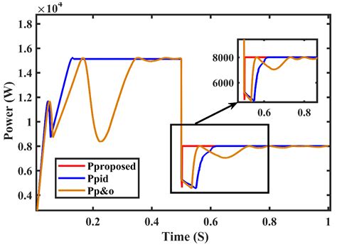 Electronics Free Full Text Optimizing Large Scale Pv Systems With Machine Learning A Neuro