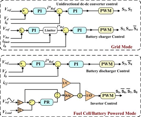 Control Circuitry For The Proposed Line Interactive UPS System Download Scientific Diagram