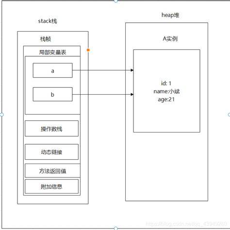 java的深拷贝与浅拷贝的几种方式 谈一下深拷贝浅拷贝 如何实现深拷贝jav csdn博客