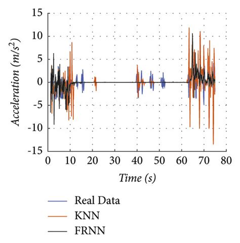 Acceleration Comparison Of Discontinuous Traffic Flow A Conventional