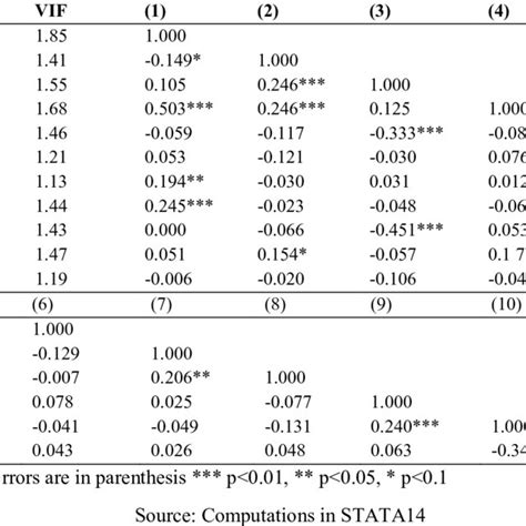 Pairwise Correlations Of Explanatory Variables Download Scientific Diagram