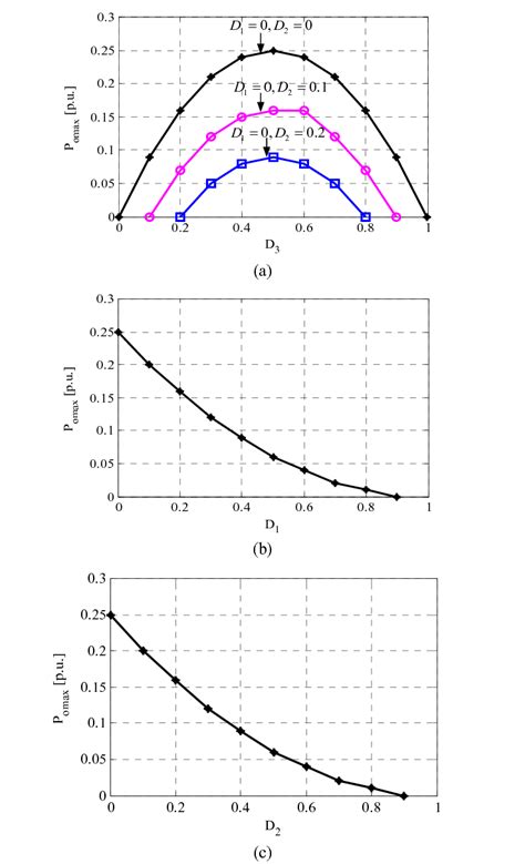 Output Power Characteristic With Tpsiii Control A The Output Power