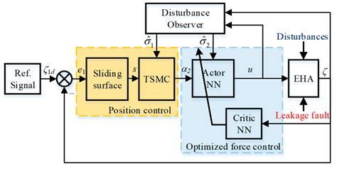 Applied Sciences Free Full Text Optimized Based Fault Tolerant
