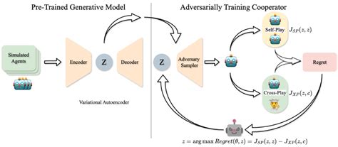 [论文审查] improving human ai coordination through adversarial training and