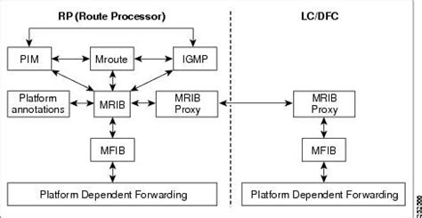 IP Multicast MFIB Configuration Guide Cisco IOS XE Release S Multicast Forwarding